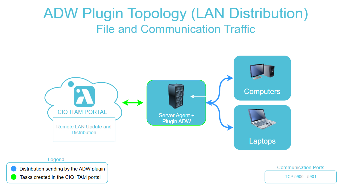 Install ADW (Distribution Wizard) - Product Documentation